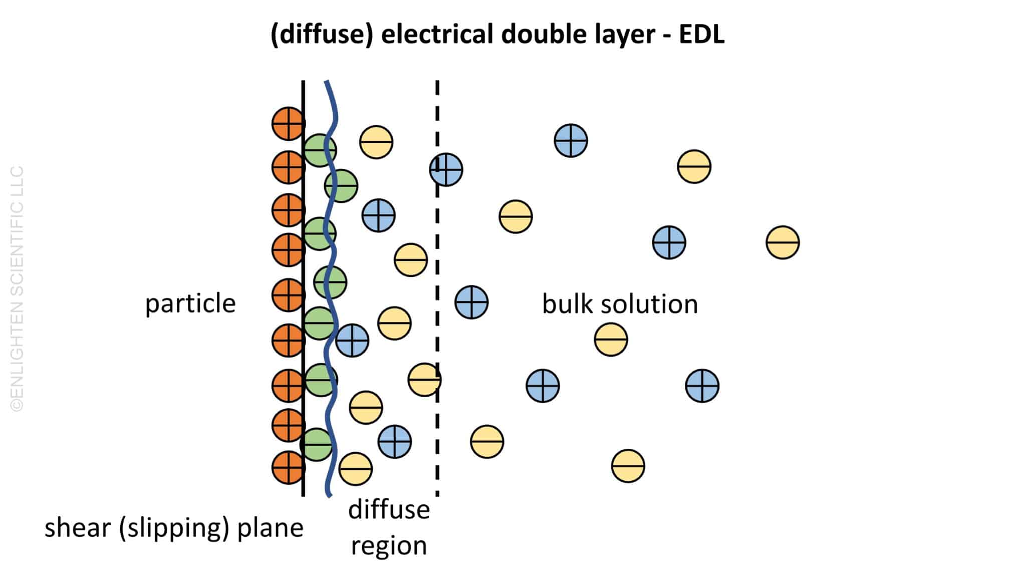 Mastering Zeta Potential: Electrostatic Repulsion